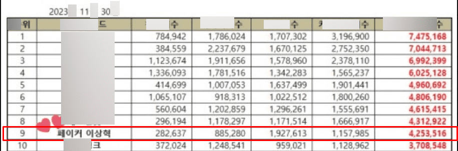 Faker Surprises by Entering the Top 10 Rankings of South Korea's ...